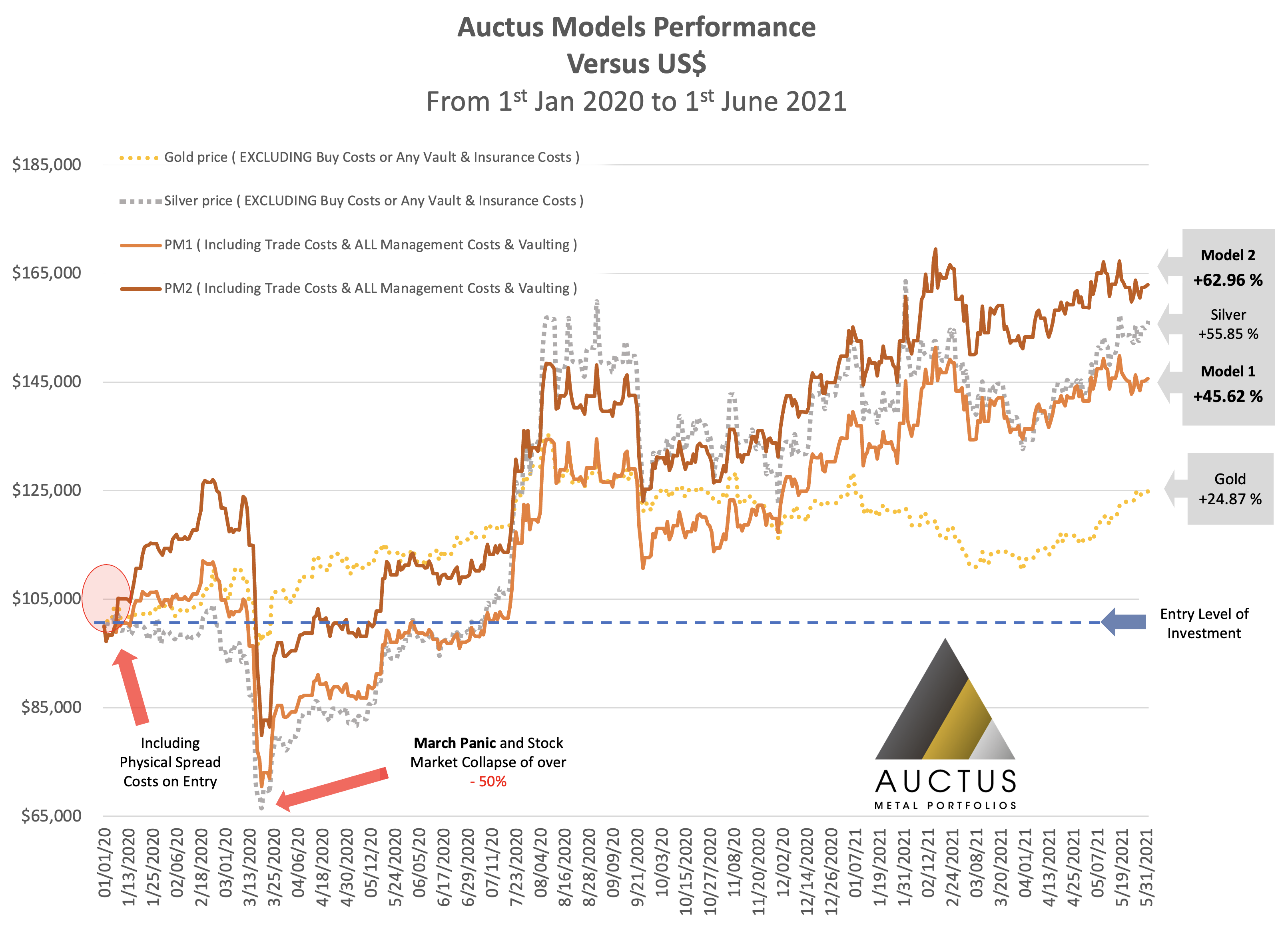Auctus Metal Portfolios – Gold Stackers